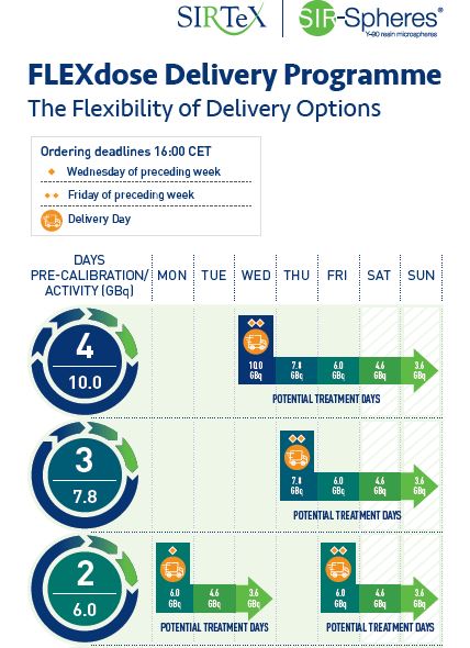 Sirtex - FLEXdose Delivery Programme