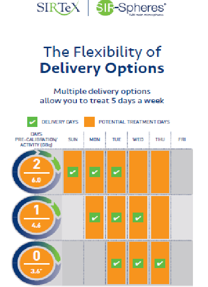 Sirtex - FLEXdose Delivery Programme